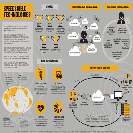 Speedshield's infographic | PDF | Cloud Computing | Internet