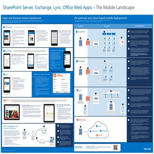 SharePoint, Exchange, Lync Office Web Apps Mobile Landscape | PDF