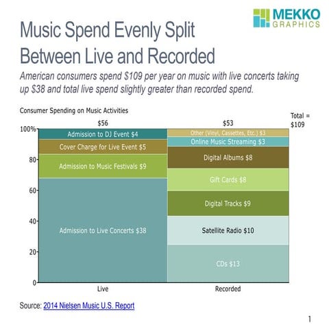 Spending on music | PPT