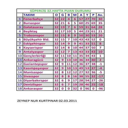 Süper lig 32. Hafta Puan Tablosu | XLSX
