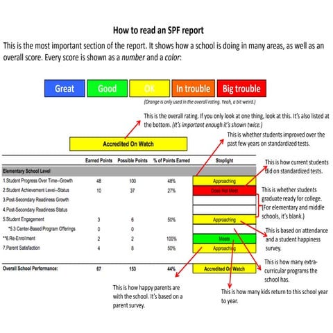Explain an SPF Report | PPTX | Educational Assessment | Education