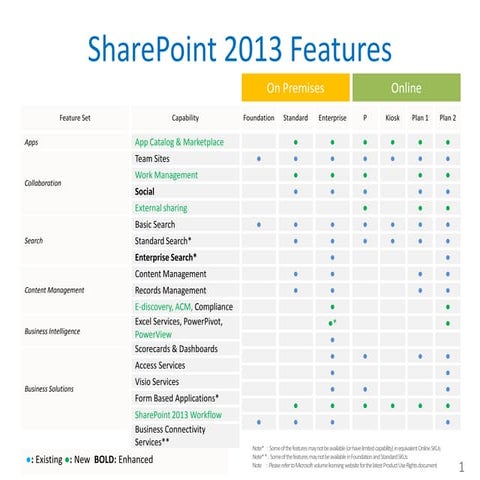 SharePoint Feature Comparison | PPT