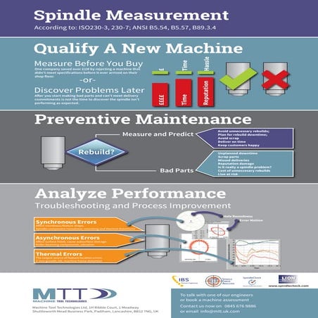 Spindle analysis | PDF