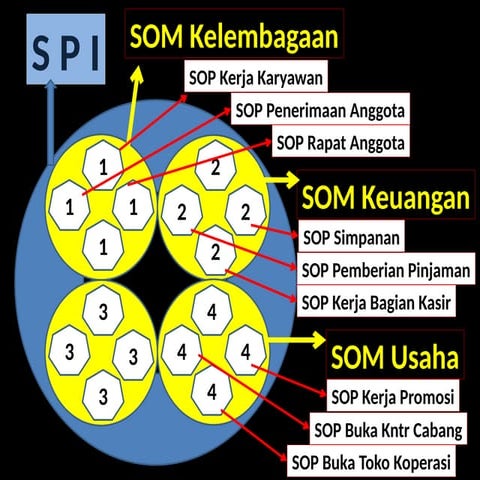 SPI, SOM, SOP Format.pptx yang berisi paparan terkait bagaimana sistim ...