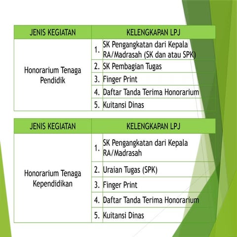 Contoh LPJ BOS PUsat dalam tertib administrasi | PPTX