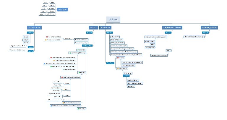 Basic components of splunk architecture - nvhost