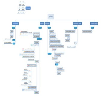 Understanding splunk basic architecture | PPT