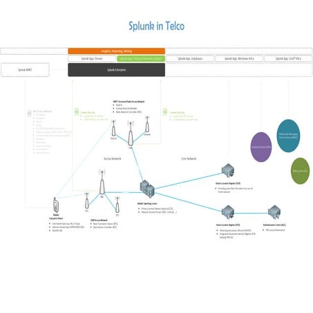 Splunk in Telco | PDF | Cloud Computing | Internet