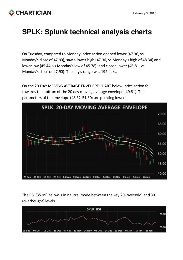 Splunk technical analysis charts