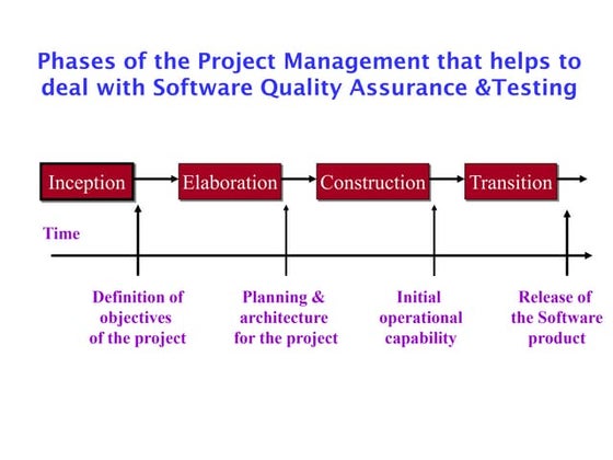 software project management Artifact set(spm) | PPT