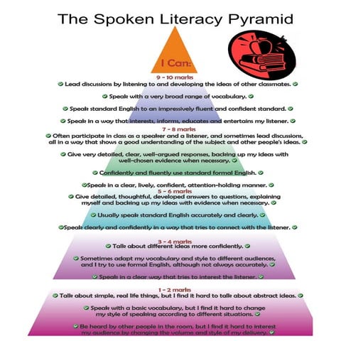 Spoken literacytriangle | PDF