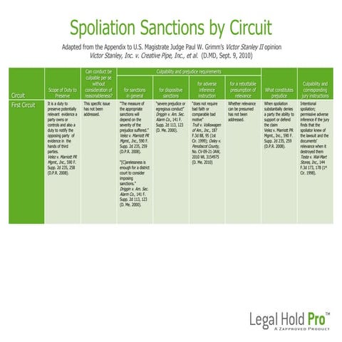 Spoliation Sanctions by Circuit Courts (printable chart) | PPT