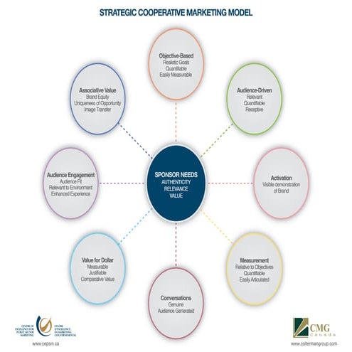 Sponsorship_StrategicCooperativeMarketingModel_8.5x11_colour_May2011 ...