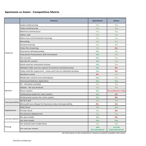 Spontania vs zoom competitive matrix | PDF