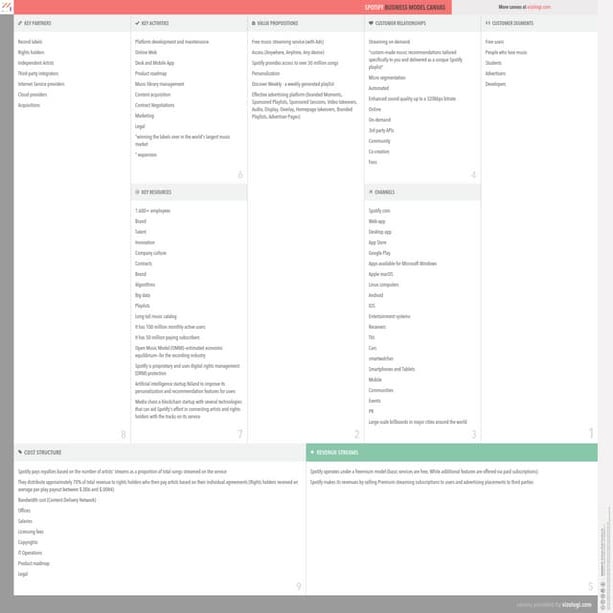 Spotify business model canvas | PDF