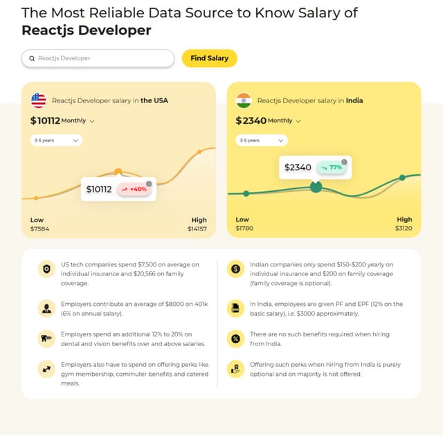 Reactjs Developer Salary in the USA in 2024 | PDF