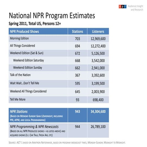 Spring 2011 Broadcast Ratings for NPR Programs | PPT