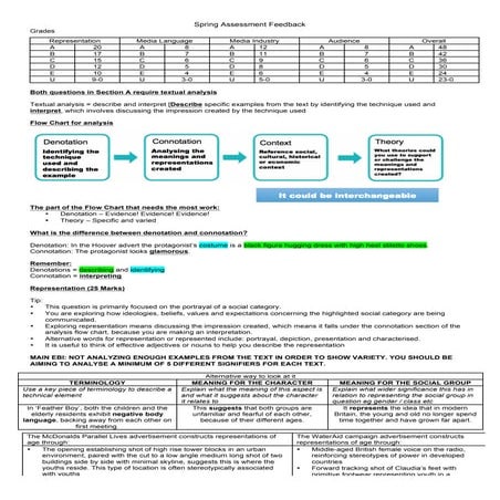 Spring Assessment Feedback | PDF