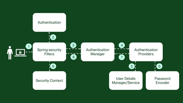 Spring Security Spring Security Spring Security Ppt