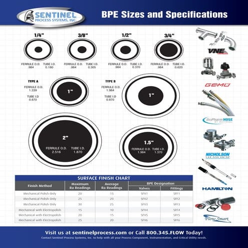 Sps asme bpe 03 14 | PDF | Chemistry | Science