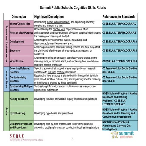 Summit Public Schools - Cognitive Skills Rubric | PDF