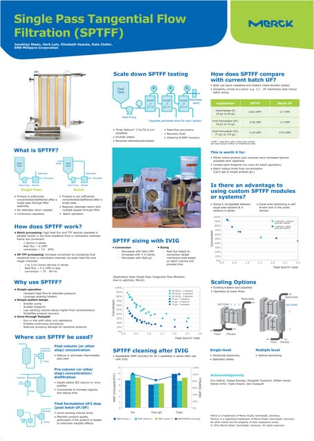Ultrafiltration Diafiltration Process Development Of High Concentrati…