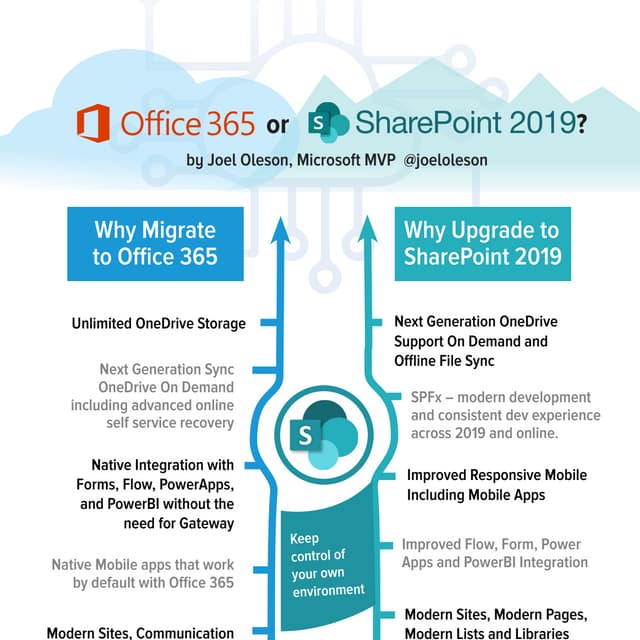 Upgrade to SharePoint 2019 or Migrate to Office 365? Infographic | PDF