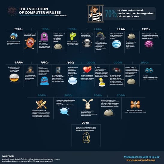 The evolution of computer viruses | PDF