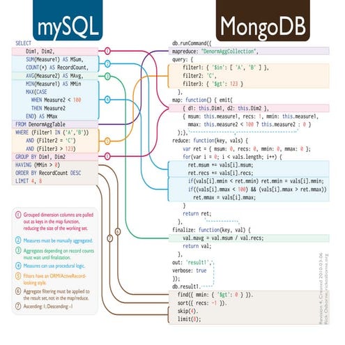 Sql to-mongo db | PDF