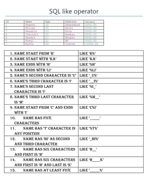 Sql Like Operator Examples Docx Databases Computer Software And 1925
