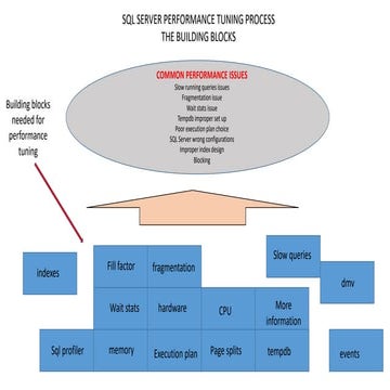 Sql Performance Tuning Optimization Pptx