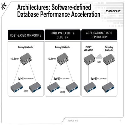 Sql server deployment architectures | PPT