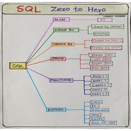 Sql Zero To Hero Pdf