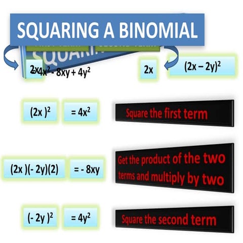 Squaring a binomial | PPTX