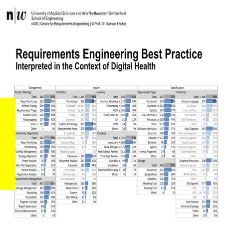 Requirements Engineering Best Practice | PDF
