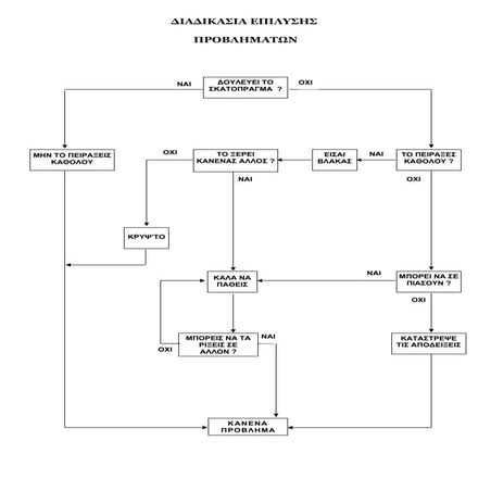διαδικασια επιλυσης προβληματων | DOC