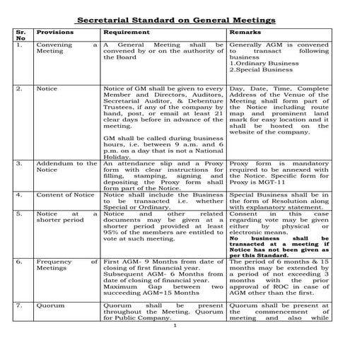 Synopsis on Secretarial Standard on General Meetings | PDF