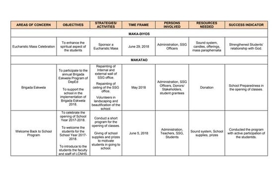 SSG ACTION PLAN SY 2022-2023.docx | Secondary Education | Education