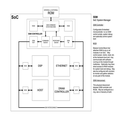 SoC System Manager (SSM) Demonstration | PPT