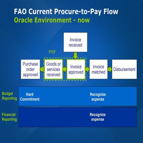 P2P Cycle -Oracle Apps | PDF
