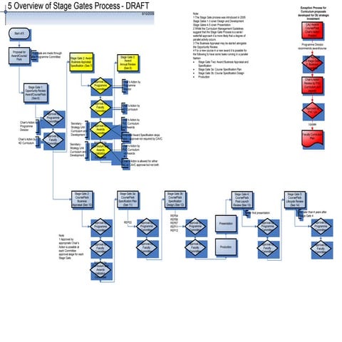Stage Gate Process | PPT