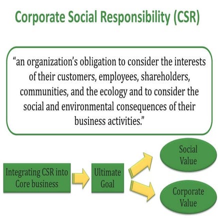 Stage of CSR | PPT