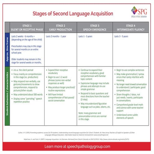 Stages-of-Second-Language-Acquisition.pdf