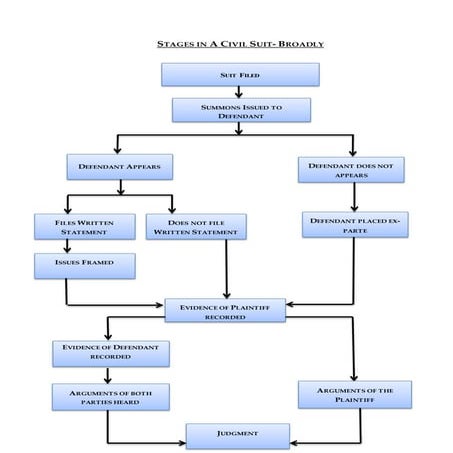 Stages of Civil Suit | DOCX