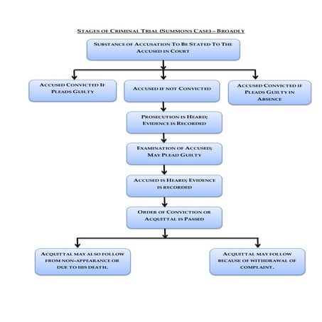 Stages of Criminal Trial (Summons) | DOCX
