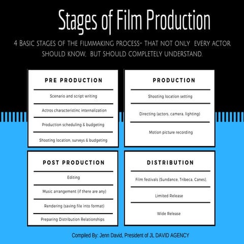 Understanding The Stages of Film Production | PDF