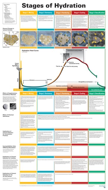 Hydration of cement | PPTX | Chemistry | Science