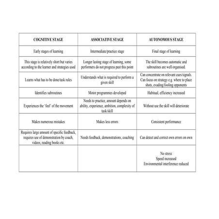 Stages of learning | DOC