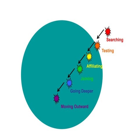 Stages of Membership | PPT