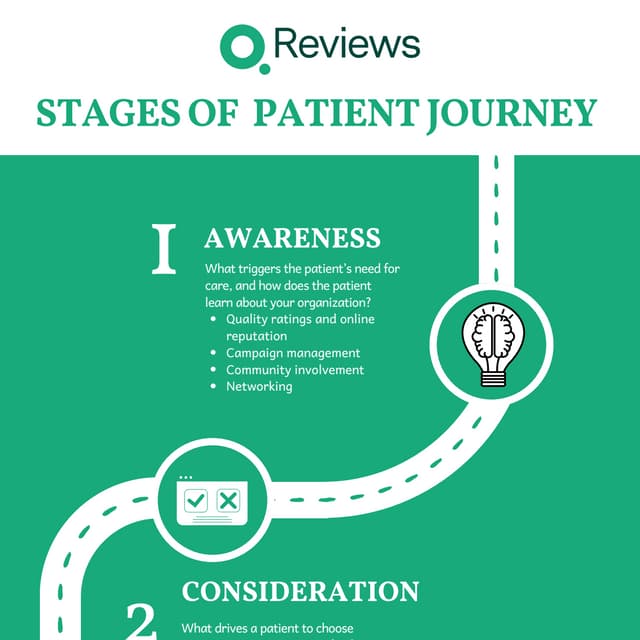 Stages of Patient Journey | Q-Reviews | PDF